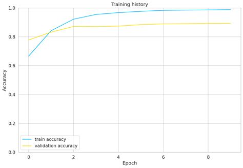 sentiment analysis with bert and transformers by hugging face using