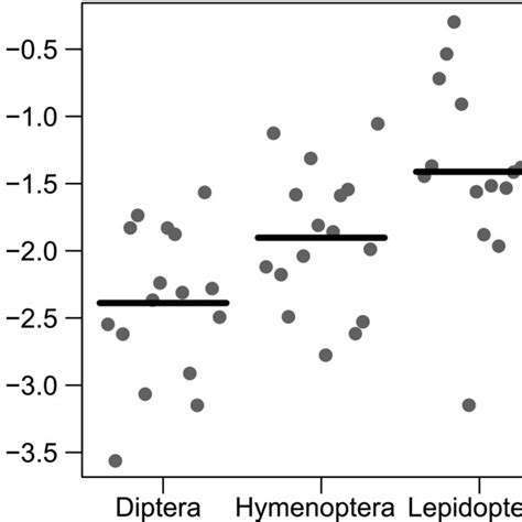 partial residual plot showing the interaction between insect order and