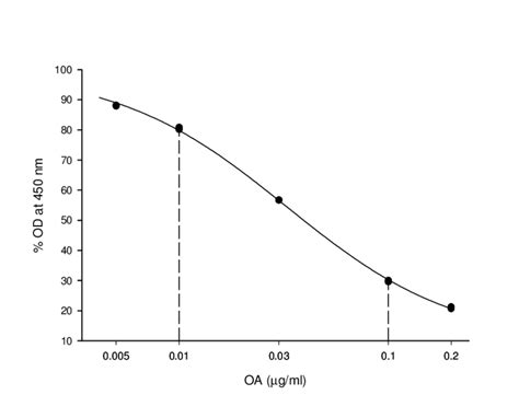 Curva De Calibração Espectrofotometria Ensino