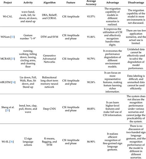 Comparison Of Recognition Accuracy Of Each Model Download Scientific