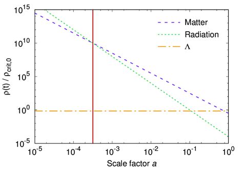 4 The Time Evolution Of The Energy Densities ρ T In A Flat Λcdm