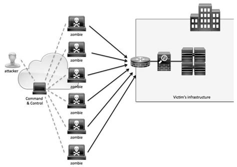 Symmetry Free Full Text Distributed Denial Of Service Ddos