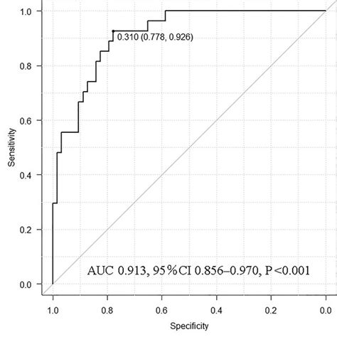 Receiver Operating Characteristic Curve Analysis For The Cutoff Value
