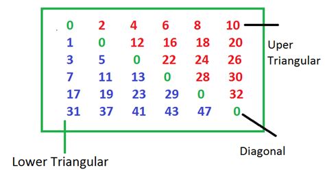 java program to print even numbers in upper triangular and