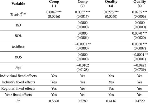 Correlation Test And Did Regression Results Download Scientific Diagram