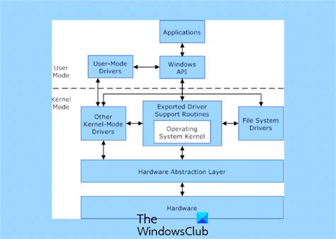 diferença entre o modo kernel e o modo usuário no sistema operacional