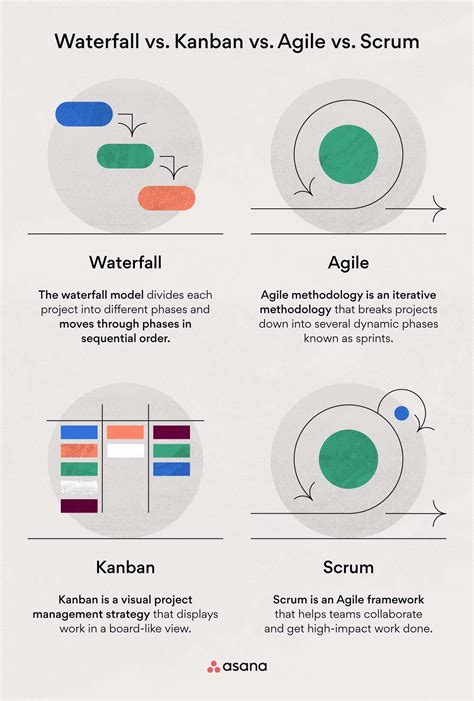 Waterfall Agile Kanban And Scrum Whats The Difference • Asana