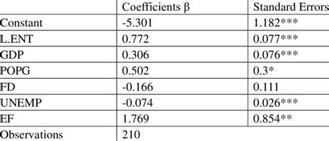 System Gmm Model Regression Independent Variables Dependant Variable