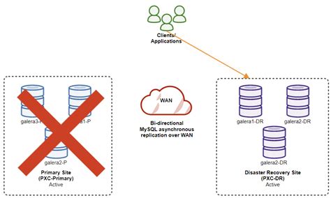 how to set up asynchronous replication between mysql galera clusters