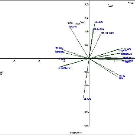 The Principal Component Analysis Biplot Illustrating The Evolution Of