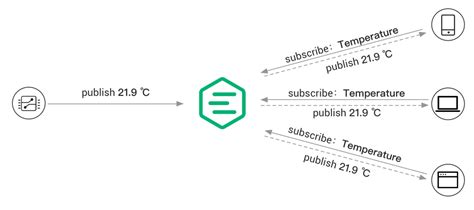 introduction to mqtt publish subscribe model emq