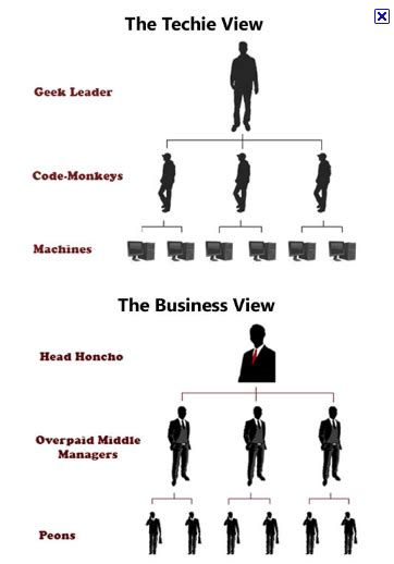 geeks vs management hierarchy explained i have a pc