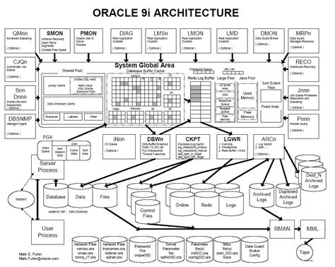 【转】 oracle体系结构总览（整理）