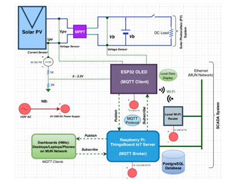 design and implementation of a low cost open source iot based scada