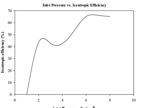 Variation Of Isentropic Efficiency Download Scientific Diagram