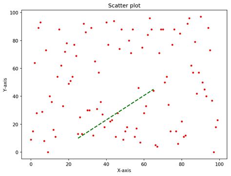 add an arbitrary line in a matplotlib plot in python