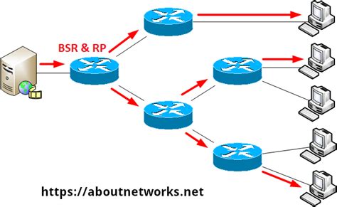 multicast lab 4 any source multicast with bootstrap