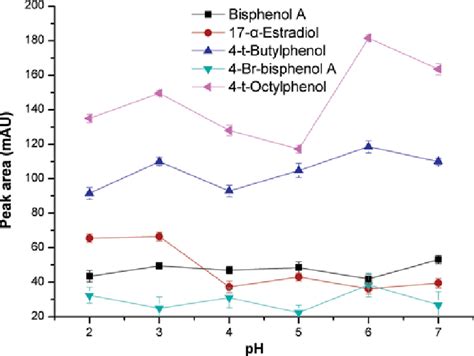 Effect Of Ph On Extraction Efficiency Of Five Phenolics Conditions