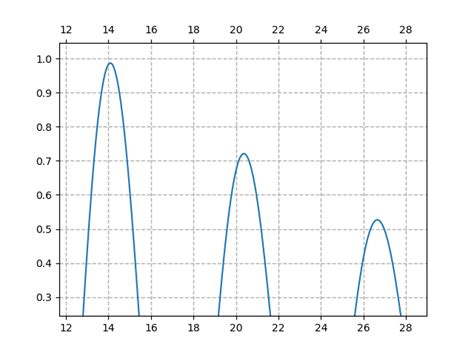 python matplotlib ticks in the wrong location on