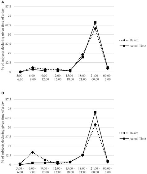 frontiers similarity in chronotype and preferred time for sex and its