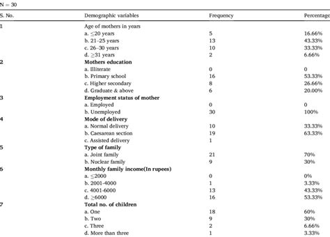 Frequency And Percentage Distribution Of Socio Demographic Variables