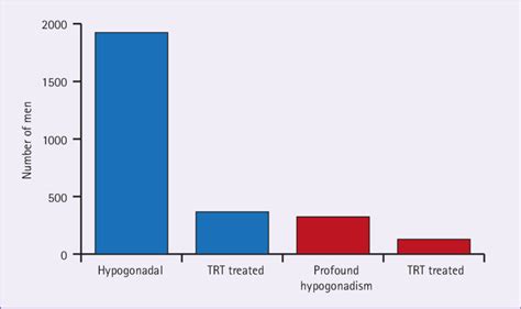 Proportion Of Hypogonadal Men Versus Those With Profound Hypogonadism