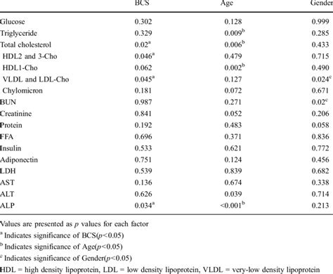 Multivariate Linear Regression Analysis Download Table