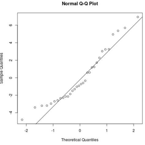 how to create a residual plot in r statology