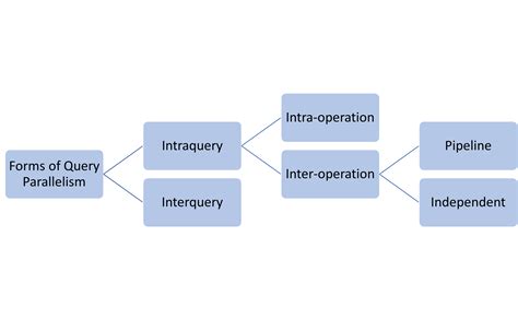 introduction to parallel query in dbms