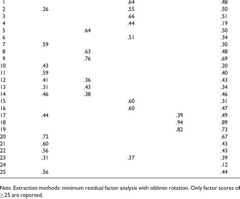 Factor Scores Of The Items Rotated Factor Matrix Factor Loadings And