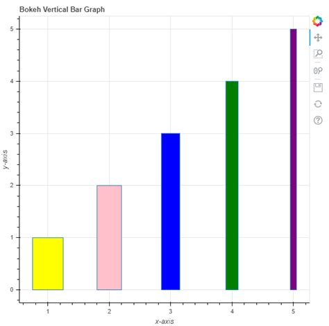 python bokeh plotting vertical bar graphs geeksforgeeks