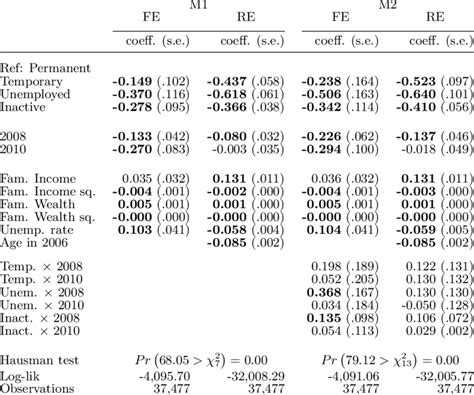 fixed effects fe and random effects re ordered logit models for