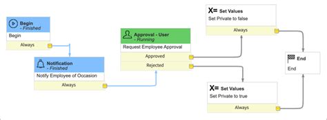 workflow contexts servicenow developers