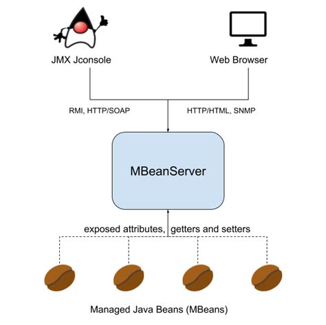 jmx monitoring java custom metrics sysdig