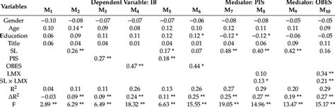 results of hierarchical regression analysis download scientific diagram