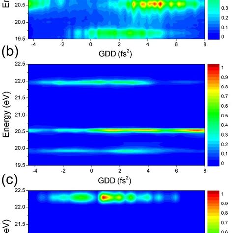 Comparison Of Experimental Data And Simulations A Experimental Data