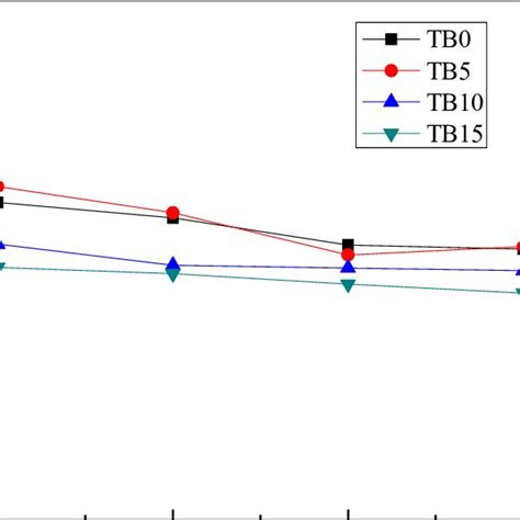Friction Coefficient Curve Of Composites With Load Fig 3 Shows The