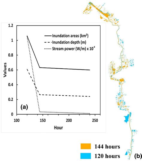 Development Of Post Event Flood Inundation A Temporal Trends Of The