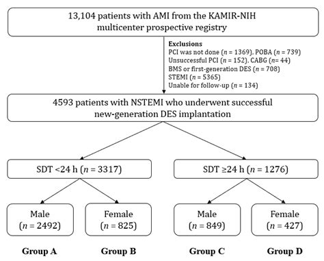 Jcm Free Full Text Sex Differences In Delayed Hospitalization In