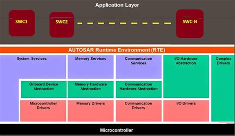 vicharamanthana embedded c series autosar basics unfinished