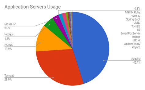software stacks statistics usage and distribution within