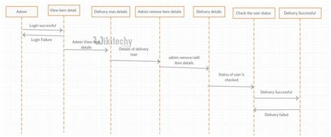 courier service system sequence diagram by microsoft awarded mvp