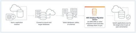 Aws Database Migration Service Amazon Dms Benefits