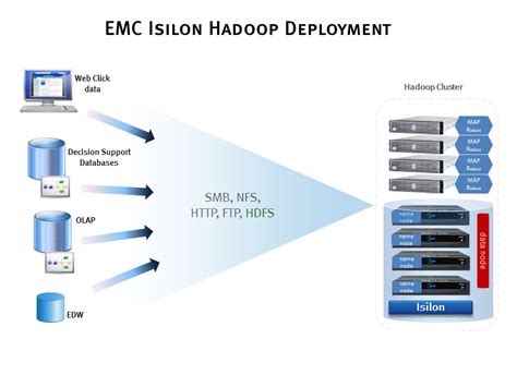multitenancy for hadoop data on an emc isilon cluster direct2dellemc