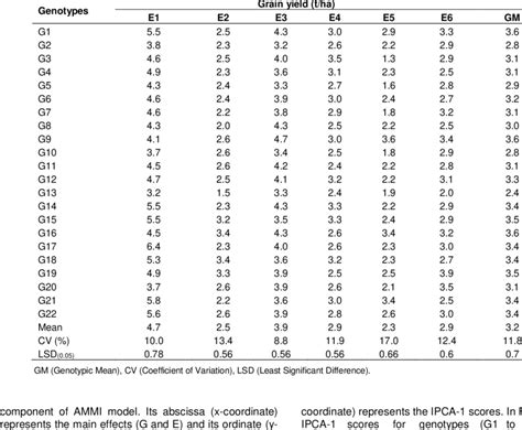 Mean Grain Yield Of Ton Ha 1 22 Bread Wheat Genotypes Tested Across