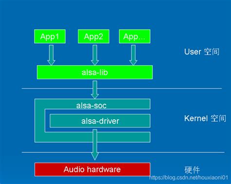 linux alsa声卡驱动之一：alsa架构简介 csdn博客