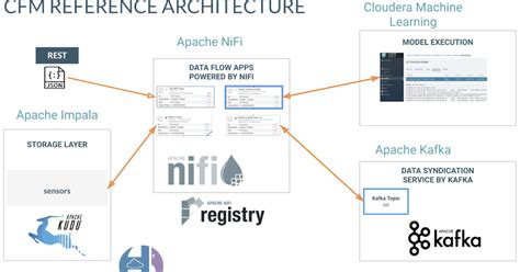 data in motion cloudera flow management 101 let s build a simple rest