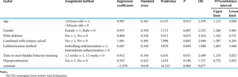 multivariable regression analysis among nlutd patients n 206