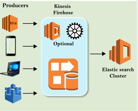 aws kinesis javatpoint