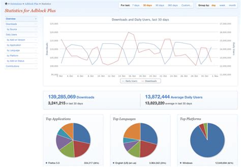 improved stats dashboard and ajax search results mozilla add ons